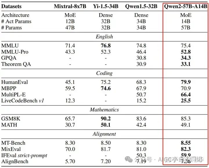 【LLM技术报告】Qwen2 Technical Report_qwen2技术报告-CSDN博客