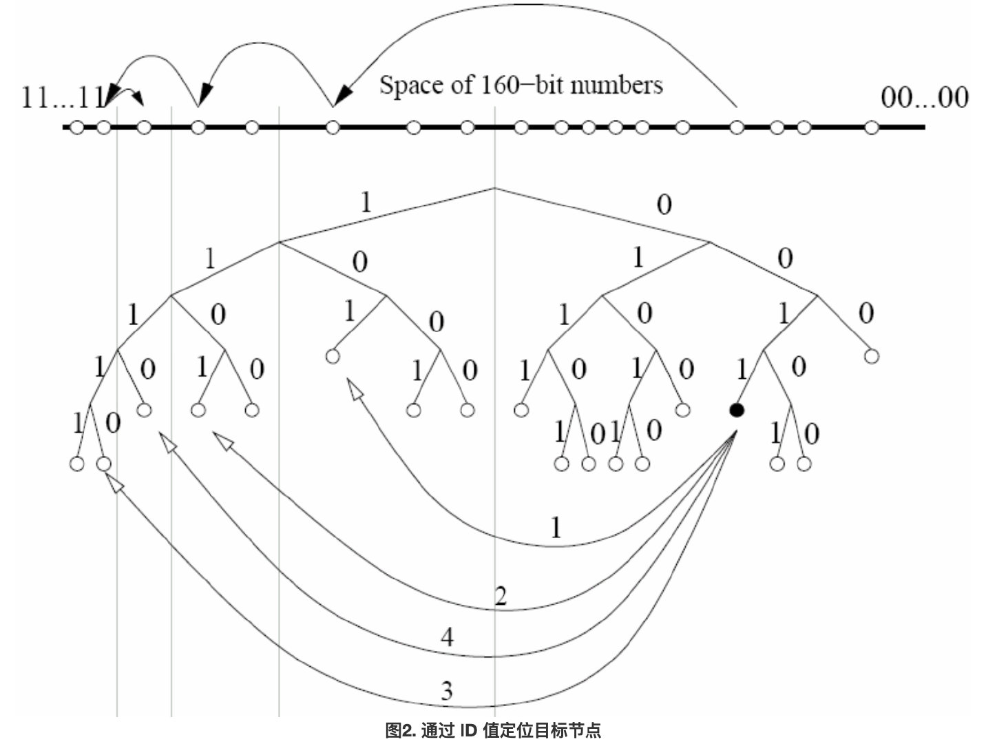 kademlia java_死磕以太坊源码分析之Kademlia算法-CSDN博客