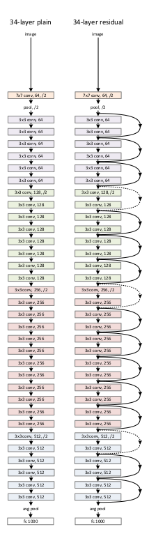 Pytorch：手撕ResNet34实现汽车分类_resnet34模型 车型识别-CSDN博客