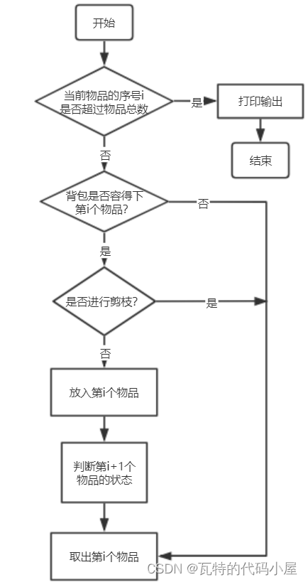 0 1背包问题的递归回溯算法实现（c）0 1背包问题的回溯算法所需的计算时间为 Csdn博客