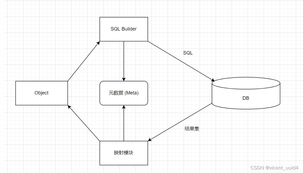Orm 框架orm框架 Csdn博客
