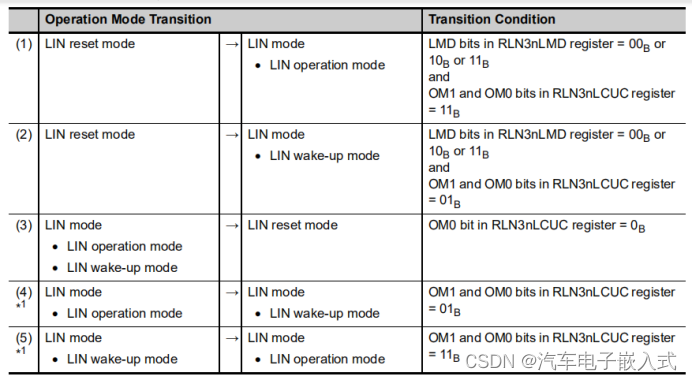 【Lin通信】LIN Driver模块详细介绍_rh850芯片手册-CSDN博客