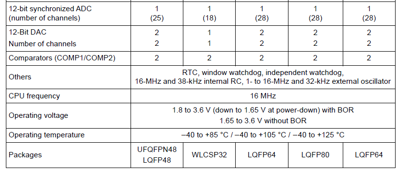 物联网LoRa系列-9：LoRa终端的MCU STM8编程需要知道的那些事情_stm8 lora-CSDN博客