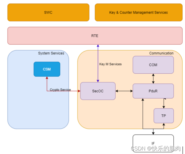AUTOSAR专项:加密通信--SecOC_autosar secoc-CSDN博客