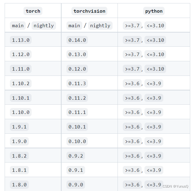 2022-2023最新 pytorch安装方法 GPU版本 python3.9 torch-1.13.0+cu116-cp39 torchvision-0.14.0 亲自安装可用！（其他版本也 ...