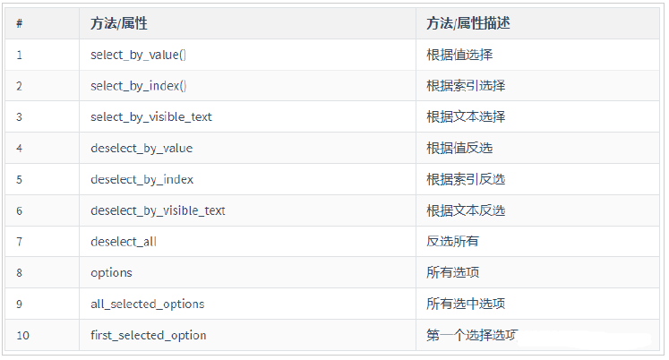 Python自动化测试selenium操作下拉列表实现python自动化下拉框 Csdn博客