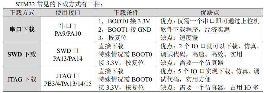 从JTAG到SWD：在小型开发板上的MCU程序烧录-CSDN博客