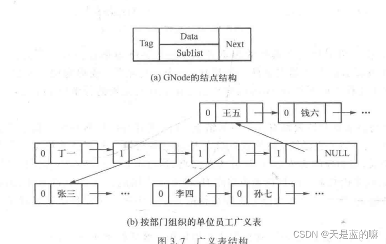 广义表的数据结构以及十字链表存储稀疏矩阵-CSDN博客