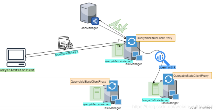 Flink（九） 状态可查询 Queryable State_flink setqueryable-CSDN博客