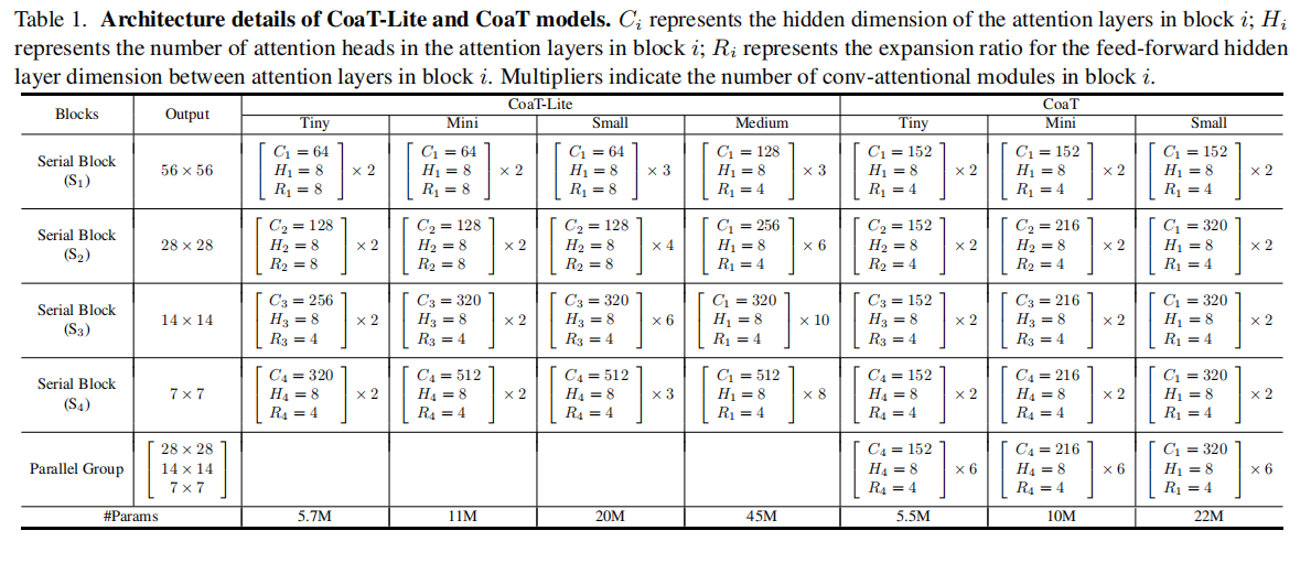 CoaT：Co-Scale Conv-Attentional Image Transformers详解_coat模型-CSDN博客