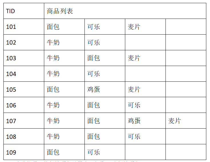 Python实现apriori算法的关联规则之支持度、置信度、提升度python关联规则提升度 Csdn博客
