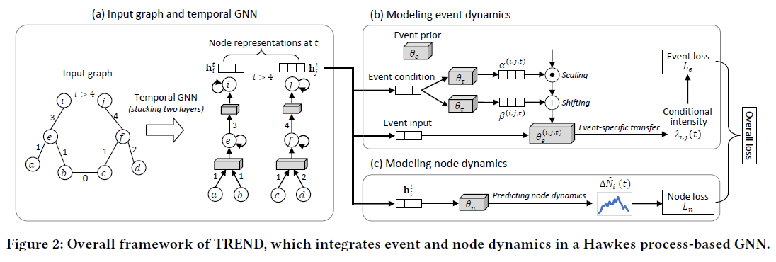 文献阅读（72）WWW2022-TREND: TempoRal Event and Node Dynamics for Graph Representation Learning-CSDN博客