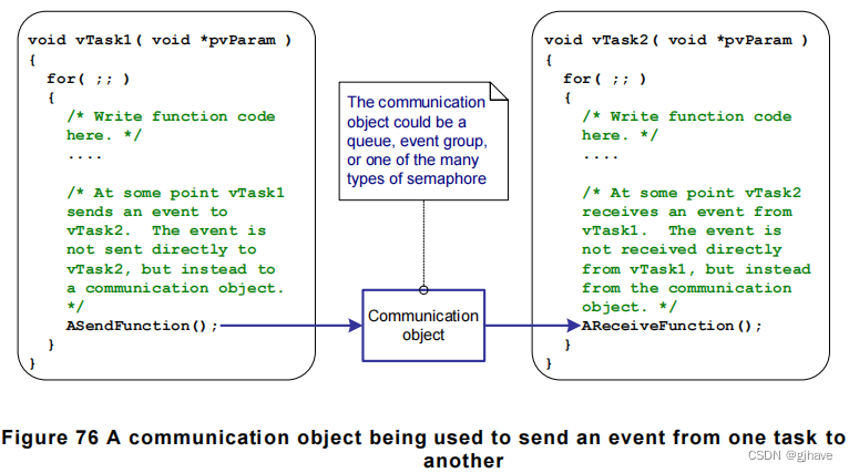 FreeRTOS 教程指南 学习笔记 第九章 任务通知_freertos教程-CSDN博客