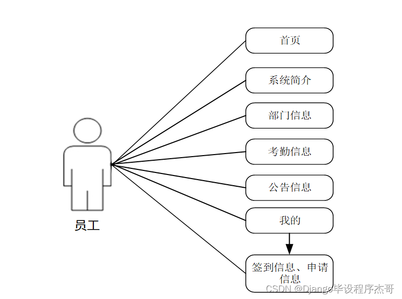 计算机毕业设计ssm基于android考勤app的设计和实现059k79 （附源码）轻松不求人_考勤app代码-CSDN博客