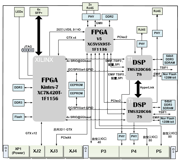 太速科技-基于双TMS320C6678 + XC7K420T的6U CPCI Express高速数据处理平台_dsp 动态加载fpga-CSDN博客