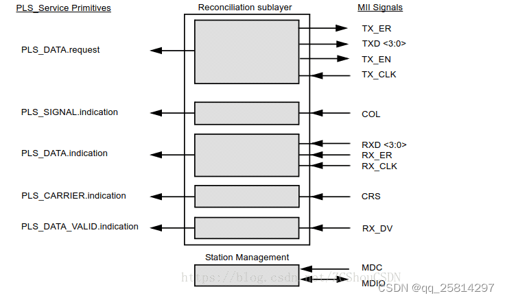 Network 之二 Ethernet（以太网）中的 MAC、MII、PHY 详解_ethnet phy接口-CSDN博客