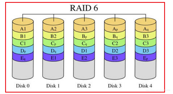 【Linux应用】RAID盘阵操作及其读写测试_raid0读取速度-CSDN博客