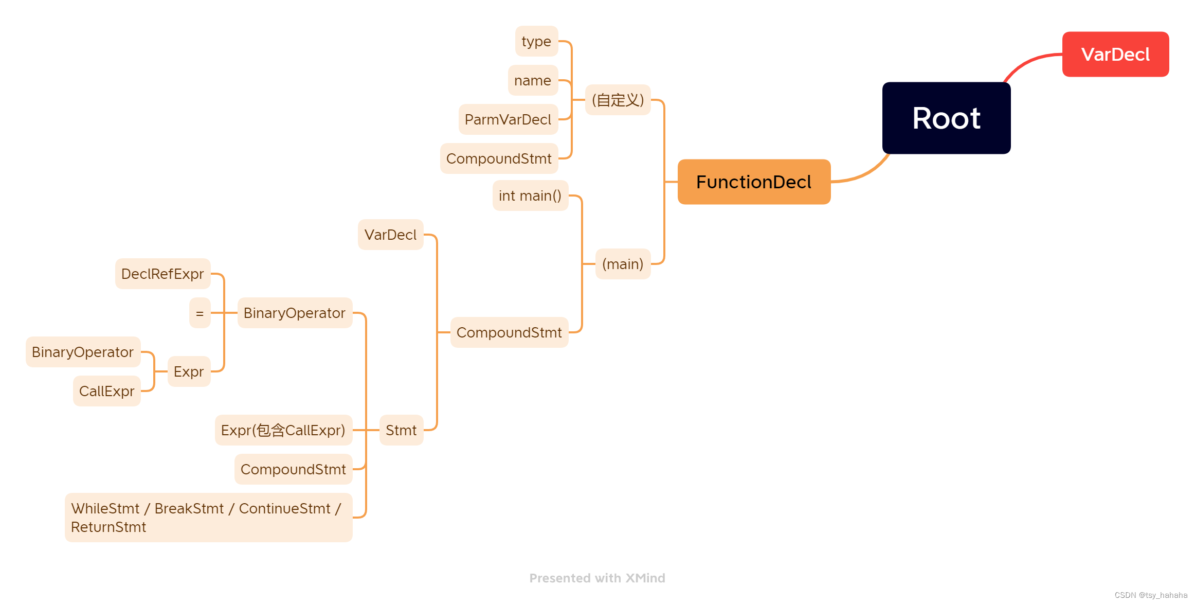 Clang AST重构与LLVM IR生成策略探讨-CSDN博客
