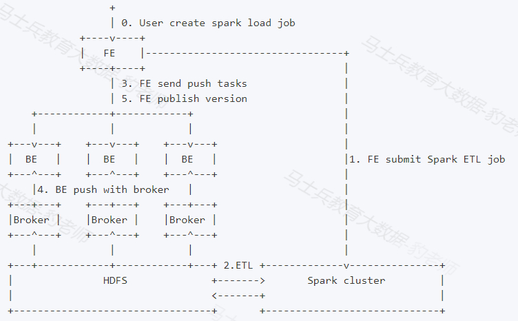 Apache Doris 数据导入：Insert Into语句；Binlog Load；Broker Load；HDFS Load；Spark Load；例行导入（Routine Load ...