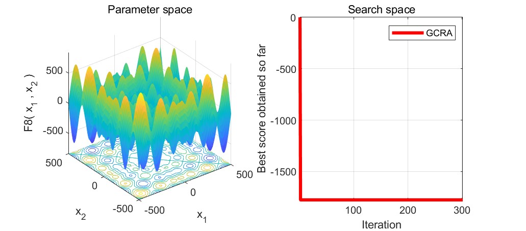 2024最新群智能优化算法：大甘蔗鼠算法（Greater Cane Rat Algorithm，GCRA）求解23个函数，提供MATLAB代码_大蔗鼠优化算法-CSDN博客