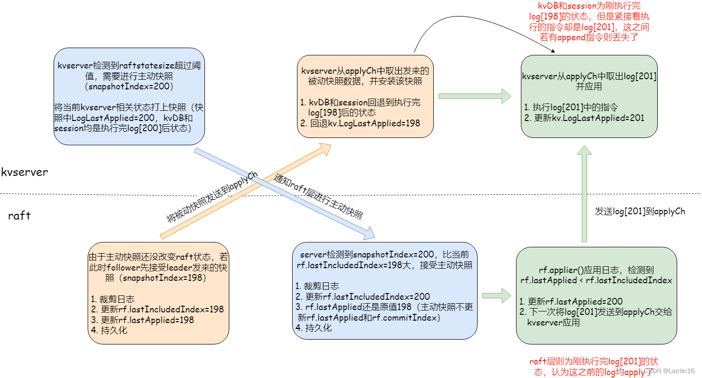MIT 6.824 Lab 3 KV Raft详细实现思路及过程_mit6.824 环境搭建-CSDN博客