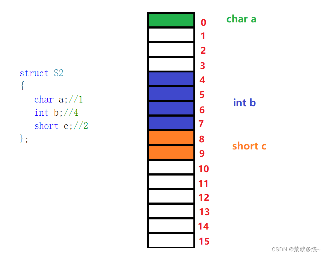 C语言结构体详解_结构体成员变量-CSDN博客