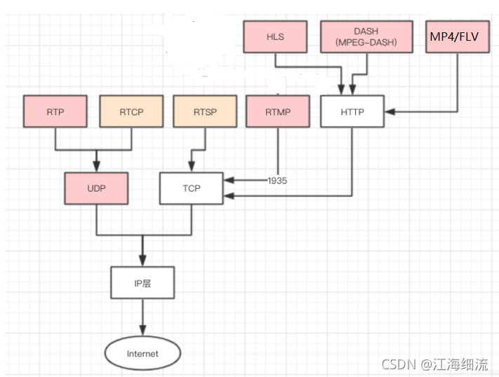 流媒体传输协议浅析（一）_mp2t tcp udp rtp-CSDN博客