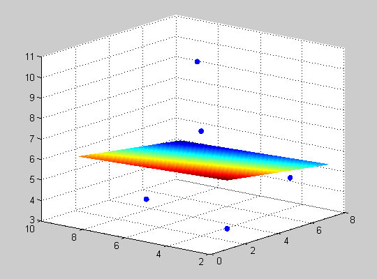 用matlab的regress命令进行平面拟合_matlab regress用法绘图拟合图-CSDN博客