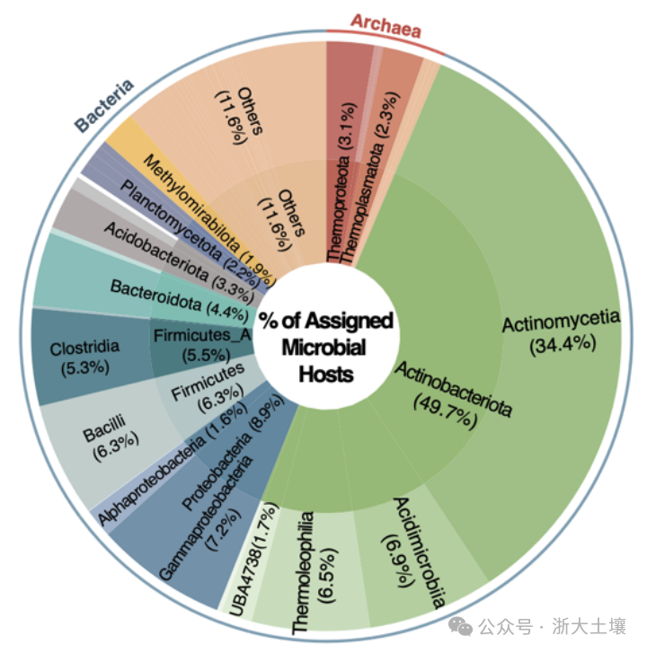 研究成果| Nature Ecology & Evolution：全球土壤病毒的生物地理分布格局与驱动因子...-CSDN博客