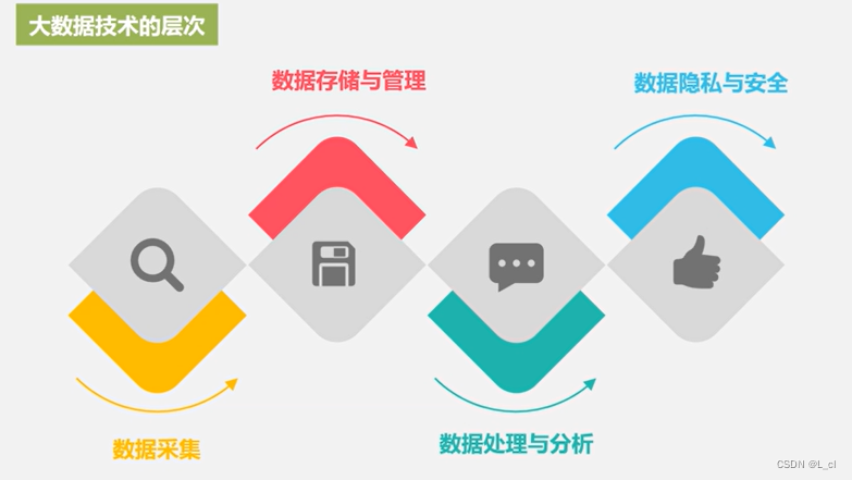 大数据技术原理与应用 01.大数据概述-CSDN博客