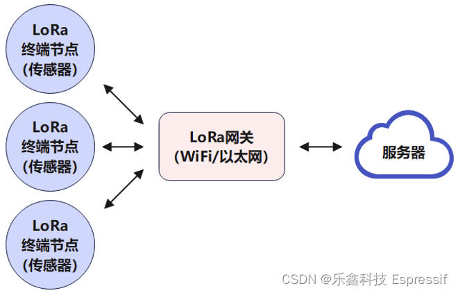 基于 ESP32-C2 的 Wi-Fi/BLE 和 LoRa 极低成本无线组网方案_esp-c2连接企业级路由-CSDN博客