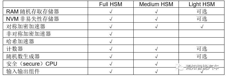 汽车网络信息安全-安全之锚：HSM-CSDN博客