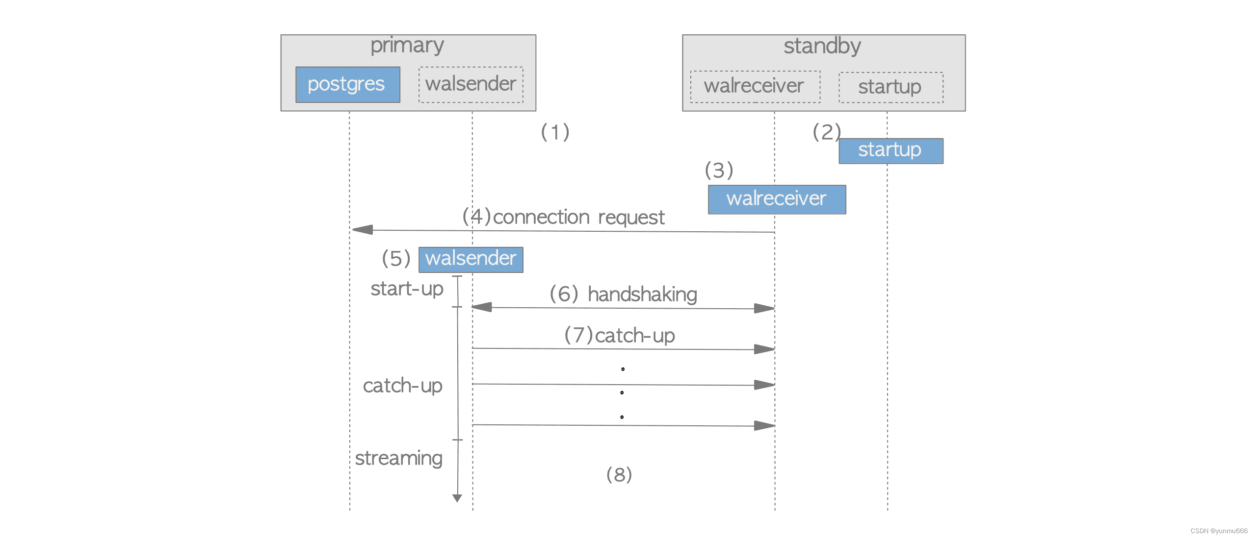 Postgresql 流复制postgresql流复制 Csdn博客 8823