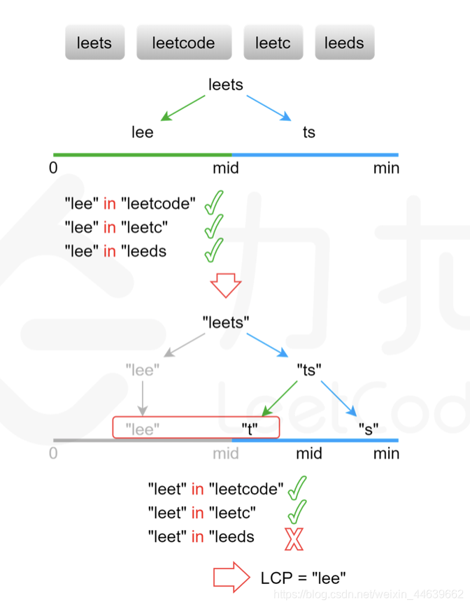 Leetcode Simple14 最长公共前缀leetcode Simplechecksum Csdn博客