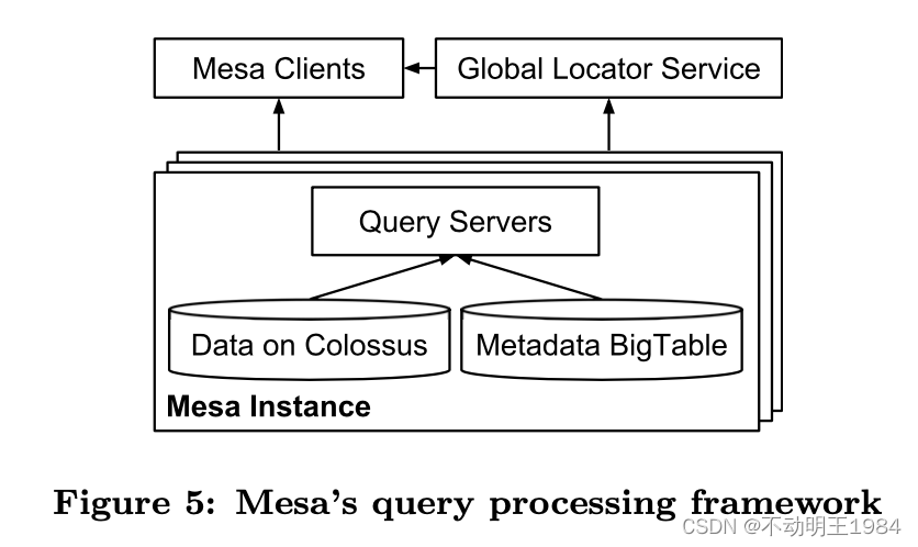 Mesa: 跨区域复制的，近实时的，可扩展的数据仓库_google mesa-CSDN博客