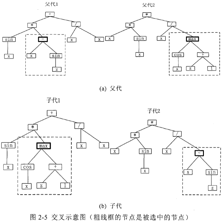 遗传编程(genetic Programming Gp) Csdn博客