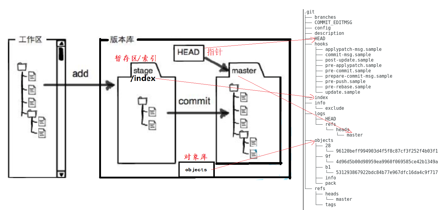 Git原理与使用_unstaged changes could not be restored due to a me-CSDN博客