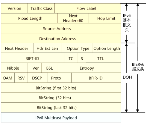 BIERv6测试解析— 如何使用仪表进行转发性能测试_bier帧格式 运行原理-CSDN博客