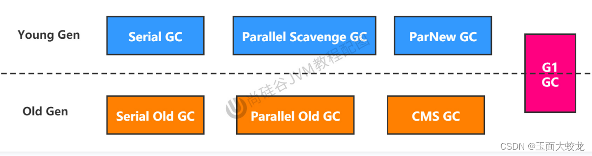 JVM学习（十四）：垃圾收集器（万字介绍CMS、G1）_cms和g1-CSDN博客