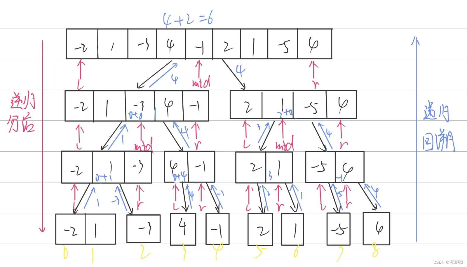 力扣 53 最大子数组和(c语言分治递归、动态规划) Csdn博客 4451