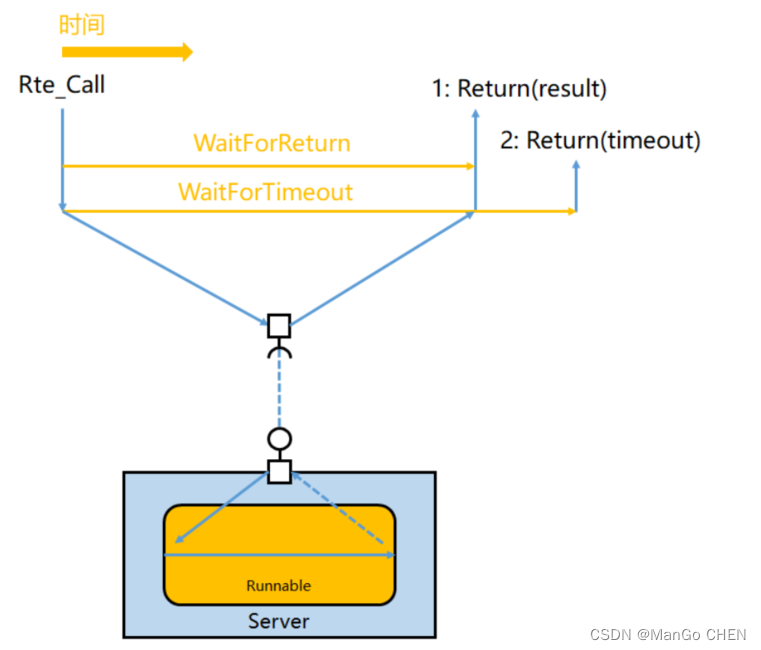 AutoSAR（基础入门篇）8.5-C/S原理进阶_autosar cs接口-CSDN博客