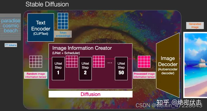 【小白】快速读懂Diffusion扩散模型_diffusion unet-CSDN博客