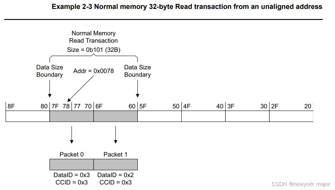 CHI各通道域段解析_chi request type-CSDN博客