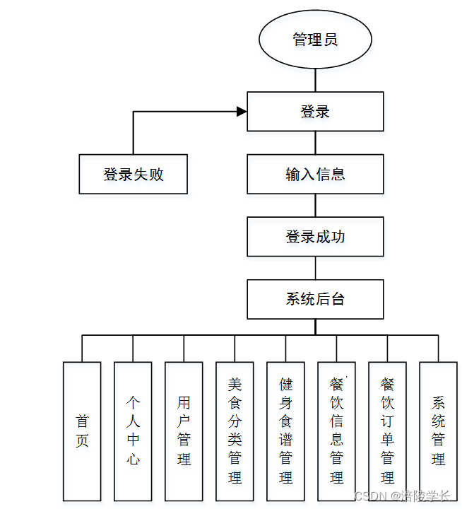 Ssm基于vue的健康餐饮管理系统的设计与实现o580x【独家源码】计算机毕业设计问题的解决方案与方法基于vue的健康饮食推荐系统 Csdn博客