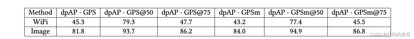 论文研读 —— 9. DensePose From WiFi-CSDN博客