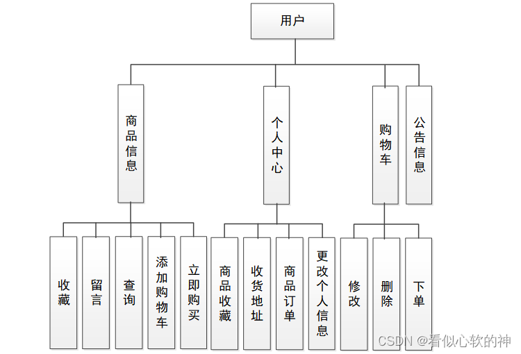 基于springboot和vue技术的智慧生活商城系统设计与实现智慧生活系统的设计与实现 Csdn博客