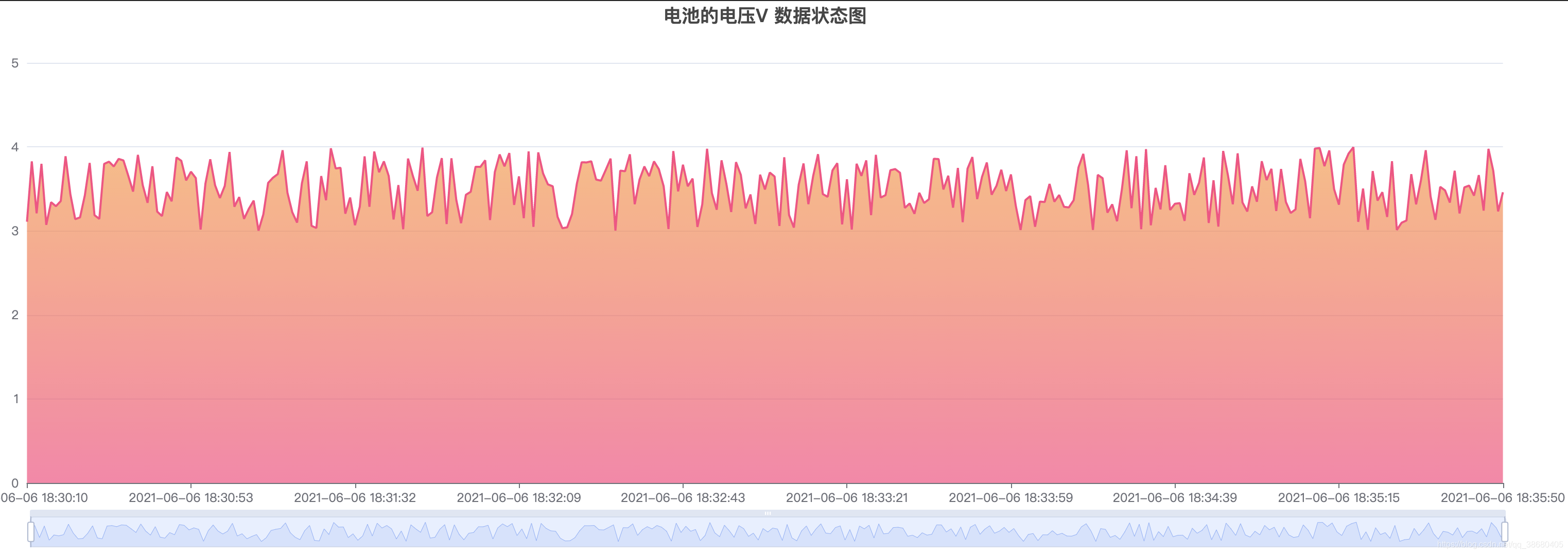Springboot集成WebSocket+Thymeleaf+Echarts完成数据的实时推送，并在网页前端实时渲染。不同于Thymeleaf通过Ajax局部刷新_websocket ...