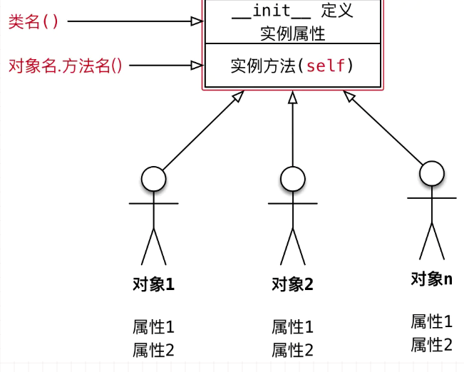 Python里面的self，是谁啊？_python self-CSDN博客