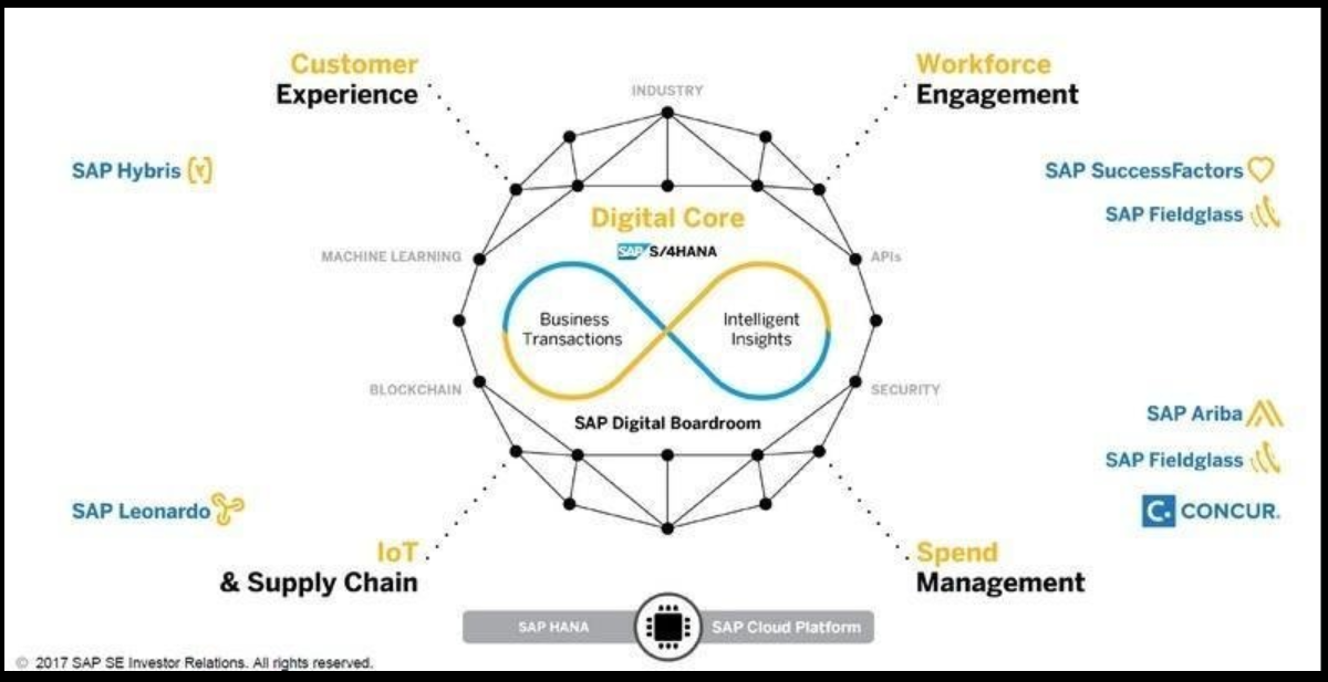 SAP Digital Core-CSDN博客