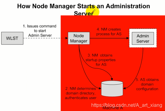 weblogic从入门到起飞（nodemanager）（五）_weblogic使用nodemanager-CSDN博客